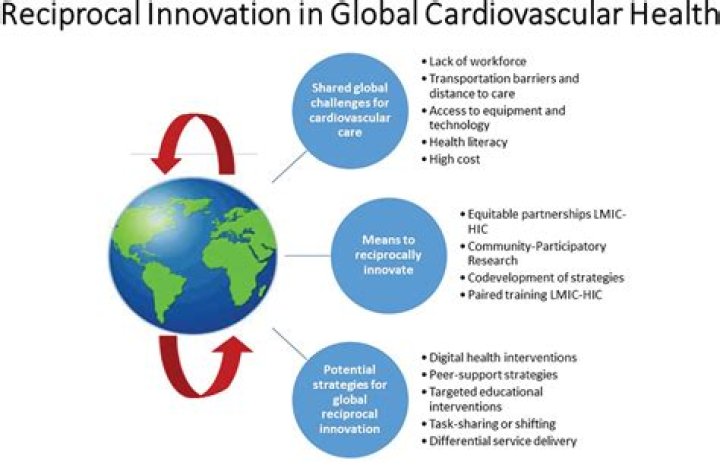 Groundbreaking Insights And Innovations In Cardiovascular Care - The ...